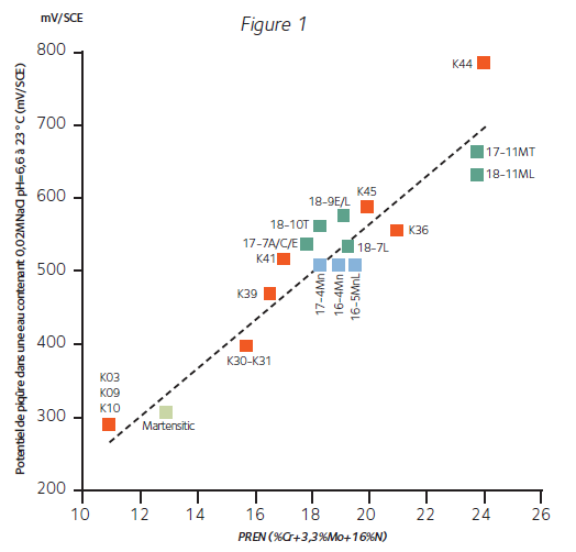 L'ACIER INOXYDABLE ET LA CORROSION